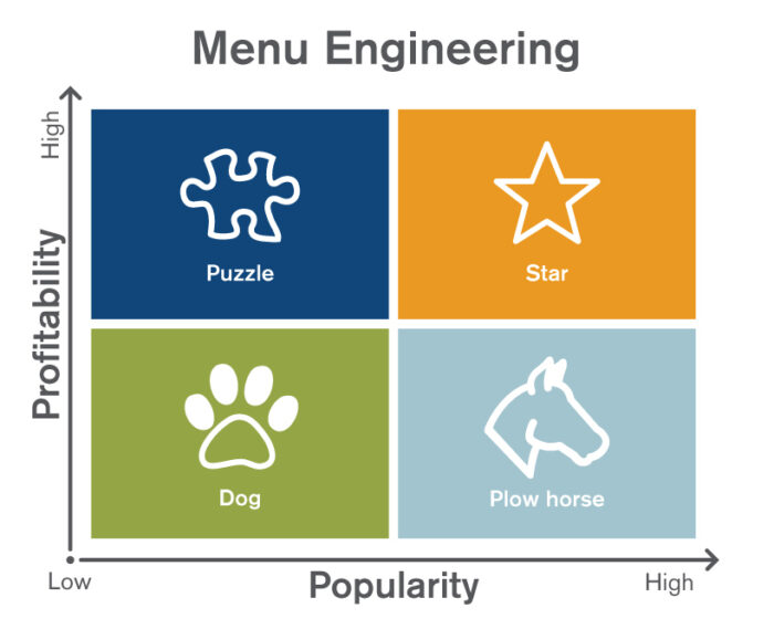 Evolve3 What Is Menu Engineering And How Does It Work 